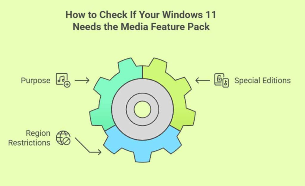 Fix PC Missing Media Feature Pack Windows 11