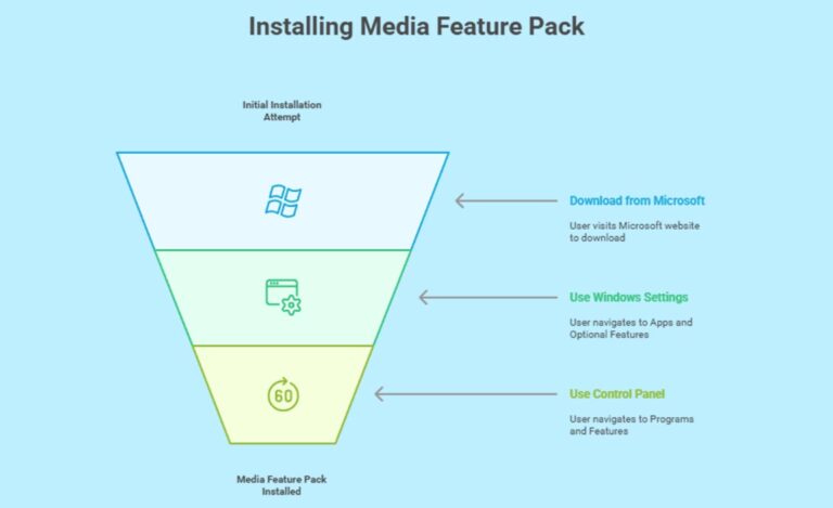 Fix PC Missing Media Feature Pack Windows 11