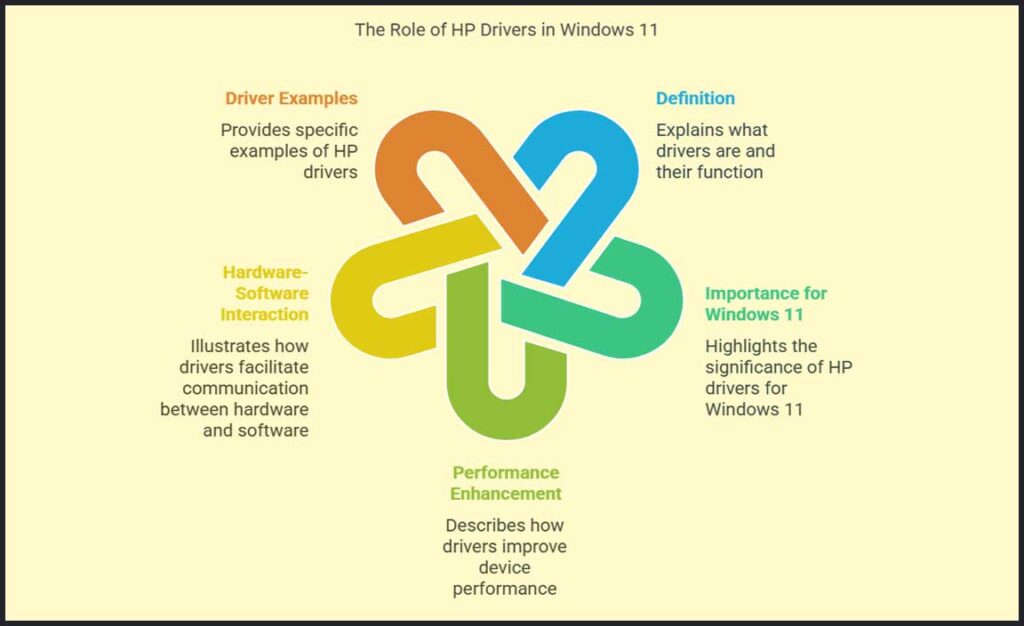 Boost Windows 11 with Essential HP Drivers